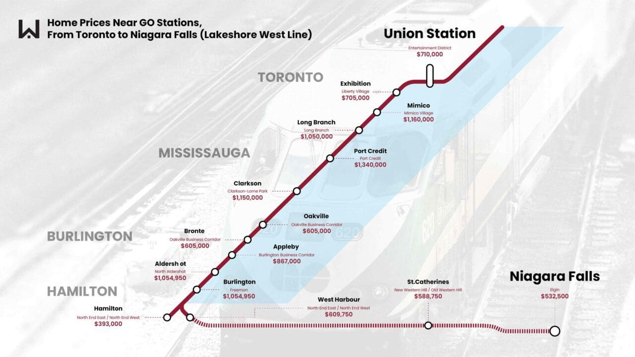 Home Prices on the GO Train Line (Toronto to Niagara) | Wahi