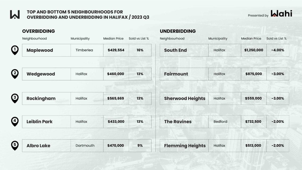 Most Halifax Neighbourhoods Are in Overbidding Territory | Wahi