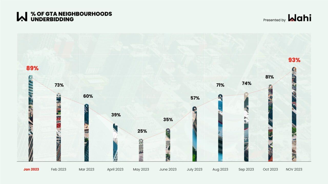 Underbidding Activity Hits Year High in GTA Housing Market | Wahi
