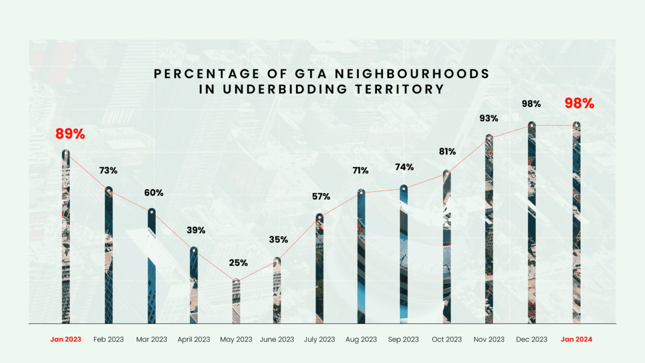 98% of GTA Neighbourhoods Are in Underbidding Territory | Wahi
