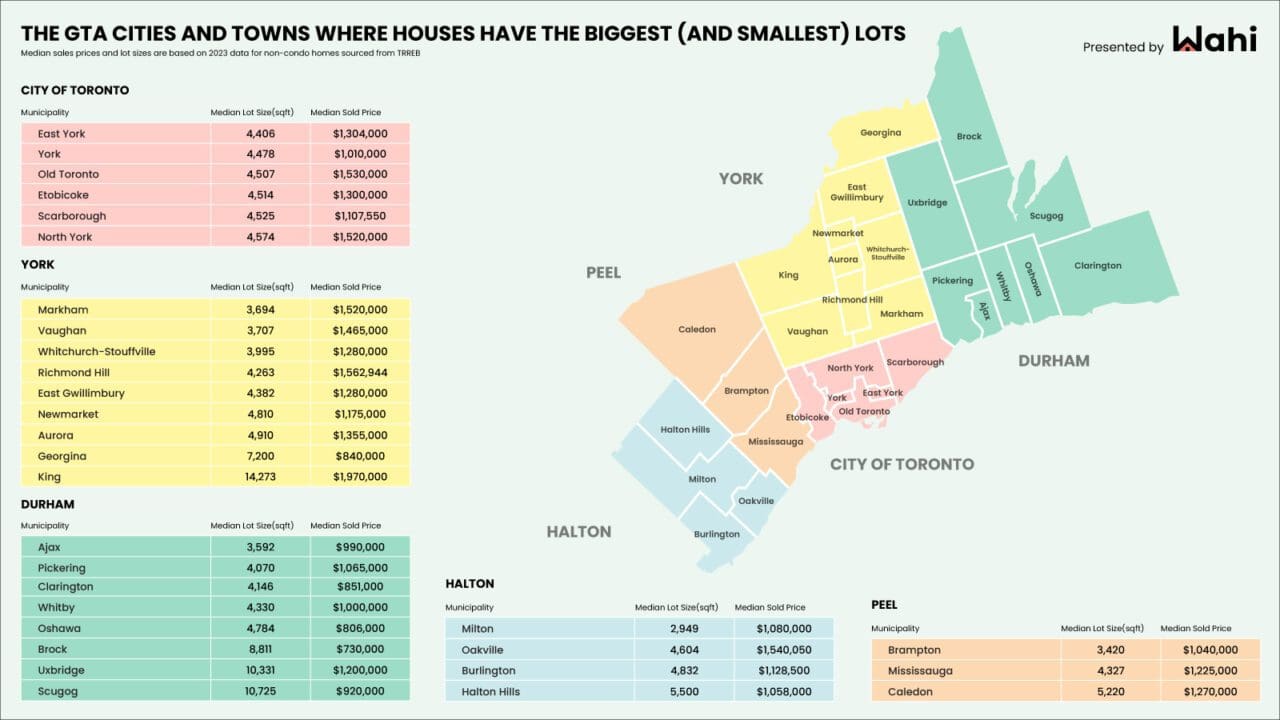 Where GTA Homes With the Biggest and Smallest Lot Sizes Are Selling | Wahi
