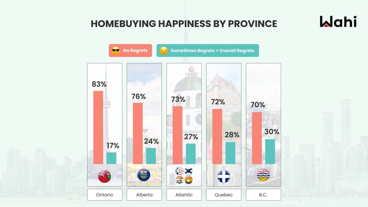 3 in 4 Recent Canadian Homebuyers Have No Regrets | Wahi