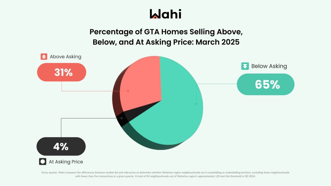 GTA Home-Bidding Activity Reaches a Standstill Amid Tariffs