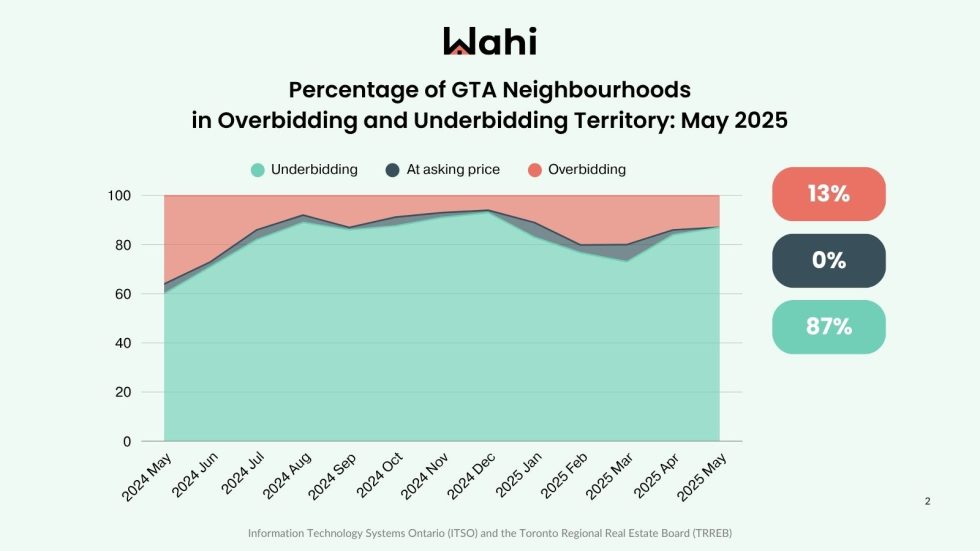 State of the Market: 87% of GTA Neighbourhoods Are Underbidding